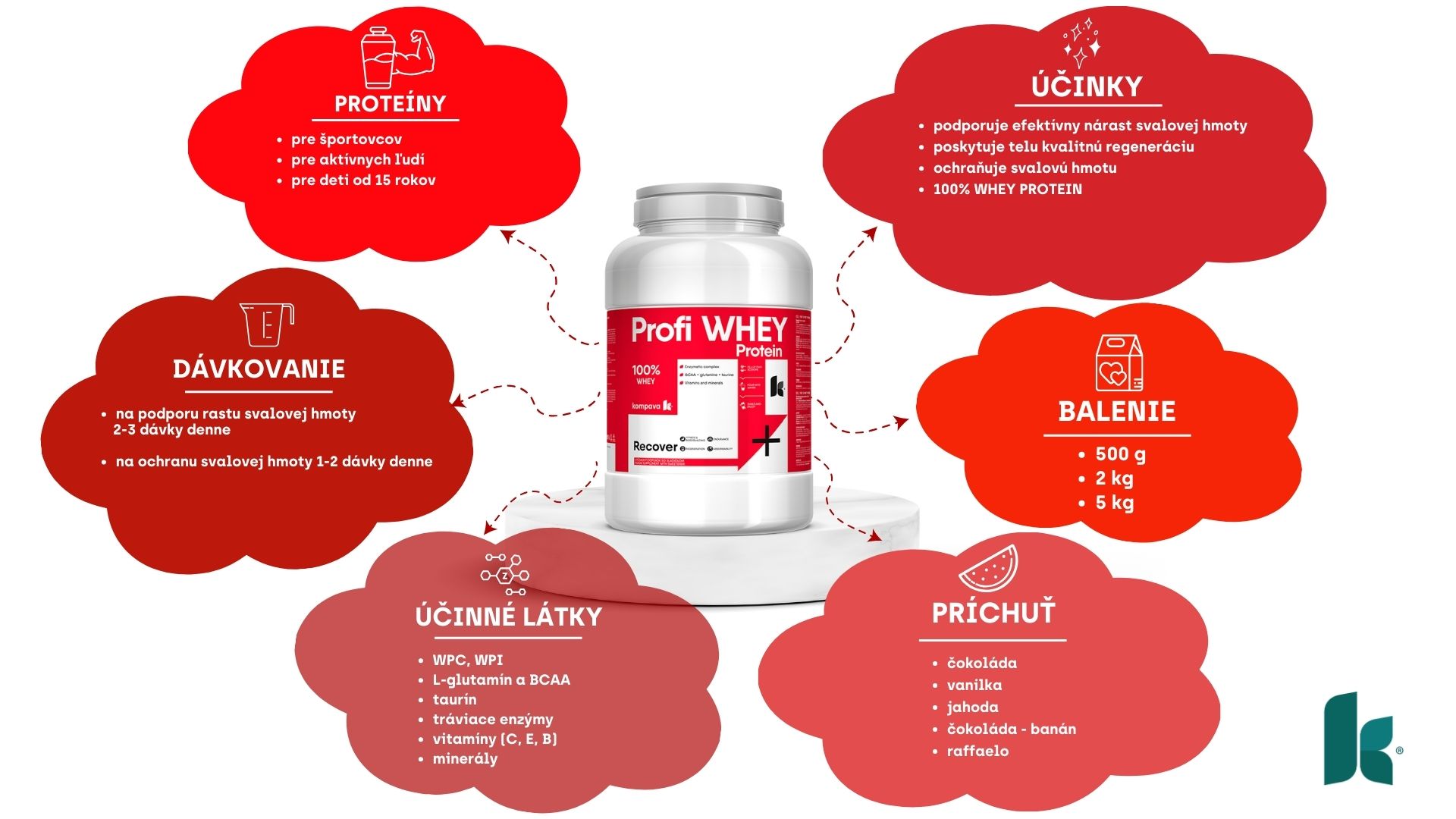 Profi WHEY Protein • kompava.sk